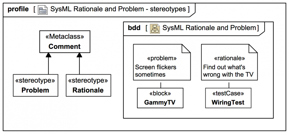 The SysML Problem and Rationale extensions of Comment | Webel IT Australia